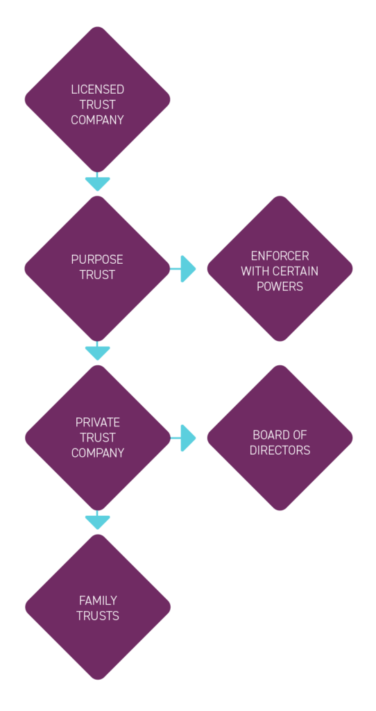 Purpose Trusts In Bermuda | Appleby