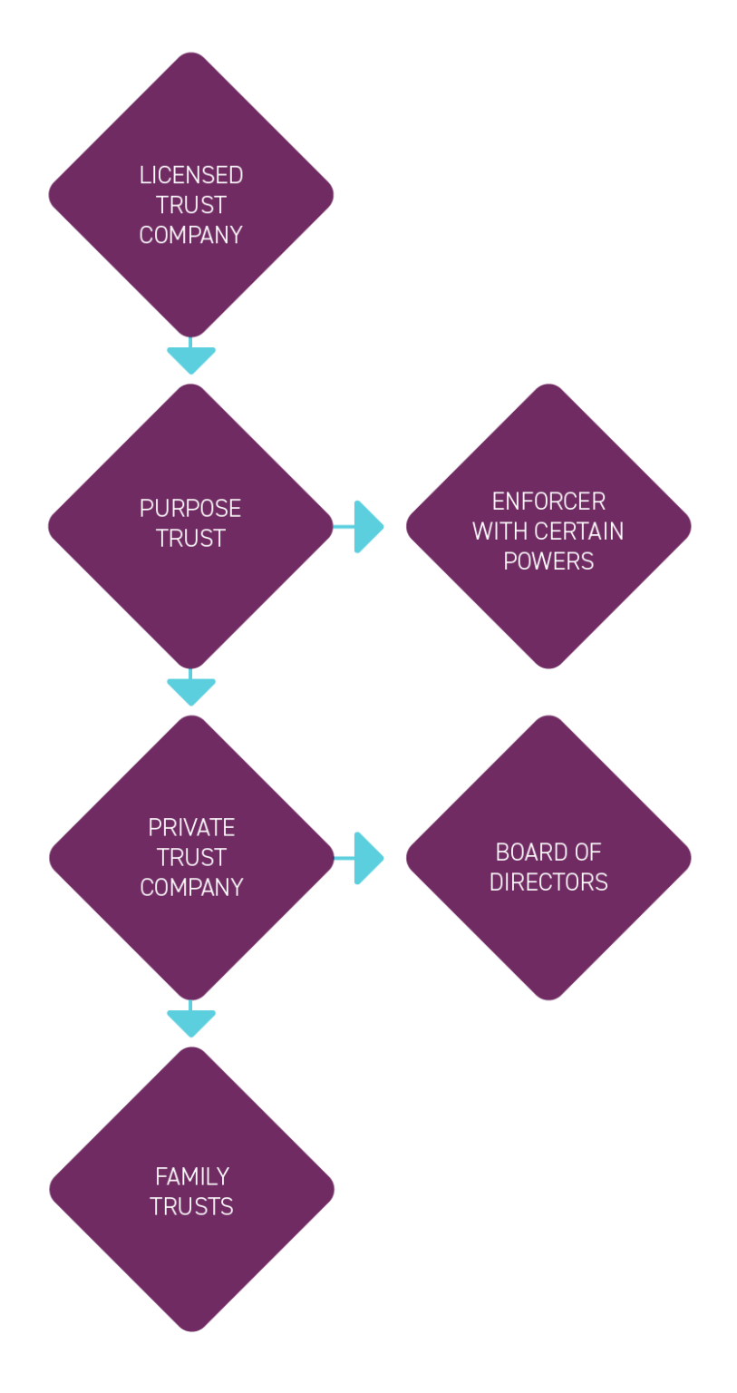 Purpose Trusts In Bermuda | Appleby